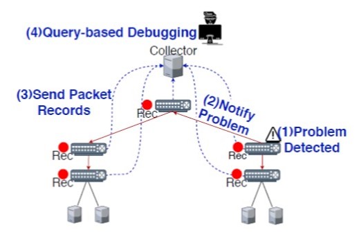 SyNDB: A Record and Replay Framework for Monitoring and Debugging Networks | NUS Tech Portal