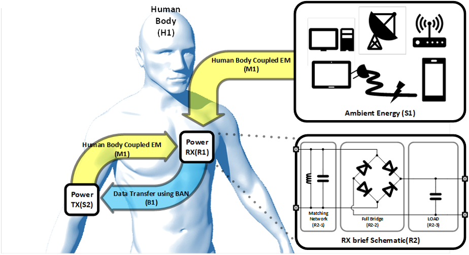 Harvesting energy from the human body and environment | NUS Tech Portal