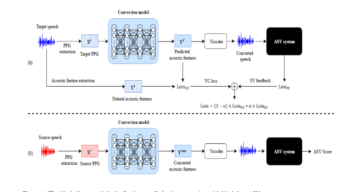 Enabling Automatic Speaker Verification Using Feedback-controlled Voice ...